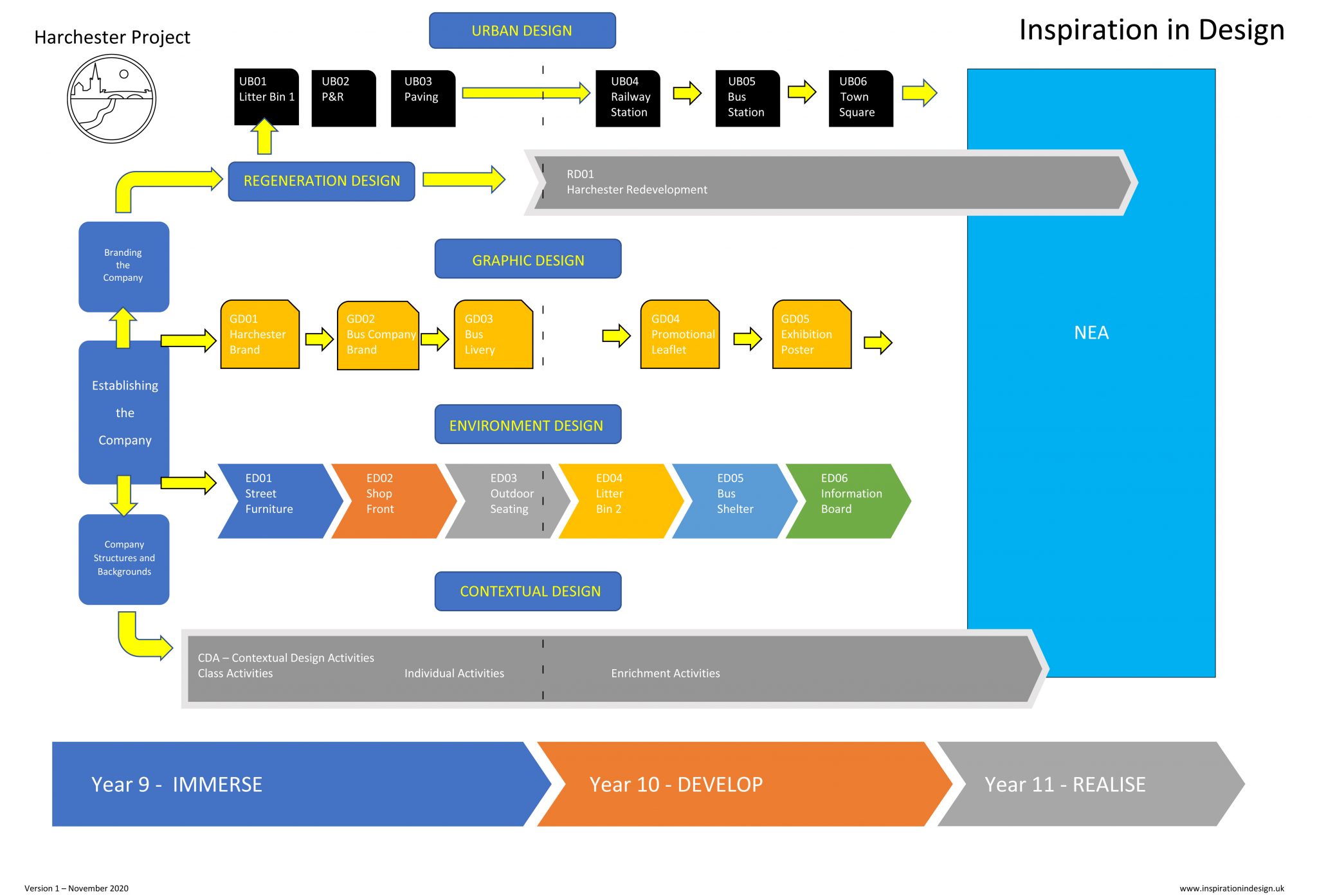 Phase 1 – Key Stage 4 Details | Inspiration in Design