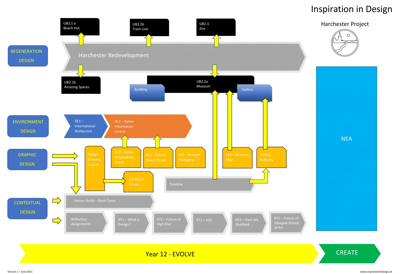 Phase 2 – Key Stage 5 Details | Inspiration in Design